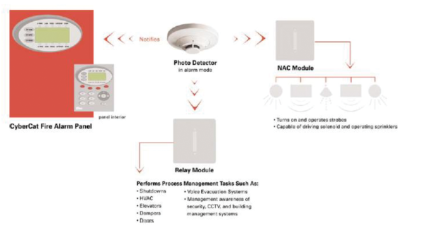 Fike Fire Alarm – Egypt & Middle East